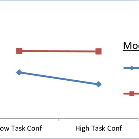 Depicts The Path Coefficients And The Significance Of The Constructs In