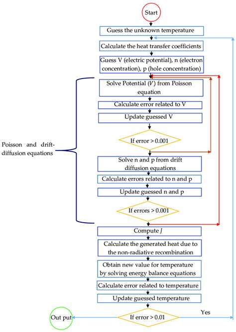 the data flow chart for solving the proposed simulation download
