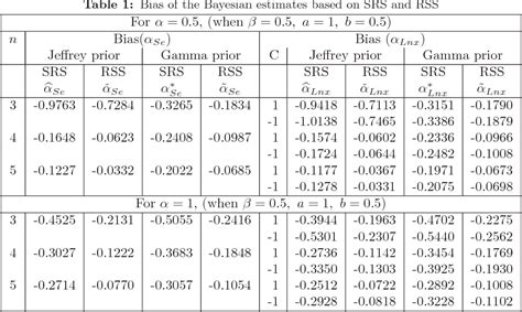 Table 1 From Weibull Bayesian Analysis Based On Ranked Set Sampling Semantic Scholar