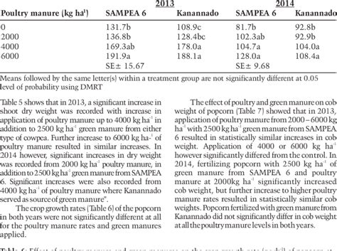 Effect Of Poultry Manure And Green Manures On The Shoot Dry Weight G