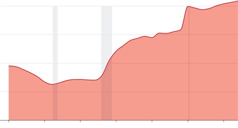 What Is Pushing The National Debt To Its Limit Wsj