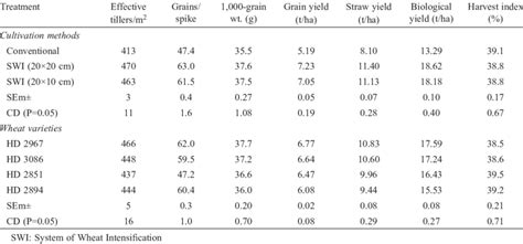 Effect Of Cultivation Methods And Varieties On Yield Attributes And