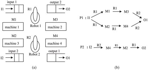 a an fms layout and b its production sequences download