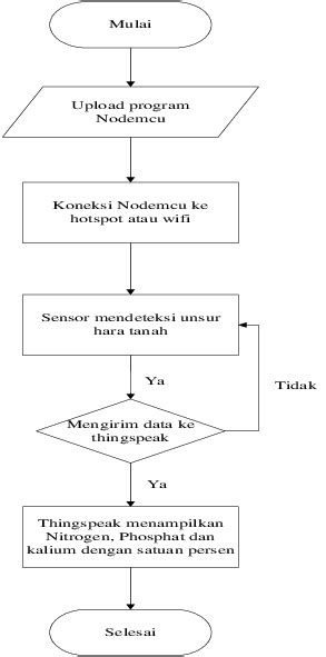 Flowchart Alur Program Nodemcu Download Scientific Diagram
