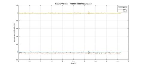Ti C2000 Launchpad Tms320f28069 Gravity Meter Matlab Element14 Community