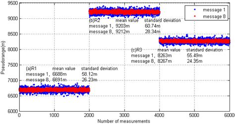 Sensors Free Full Text Pseudorange Measurement Method Based On Ais
