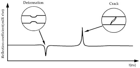 sensors free full text development of a distributed crack sensor