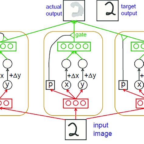 Structure Of The Capsule Network In Sabour Et Al 2017 Download Scientific Diagram