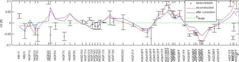 22 Reconstructed Dispersion Compared To Individual Bpm Measurements