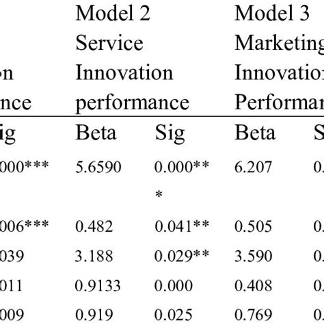 regression results for four research model beta coefficient