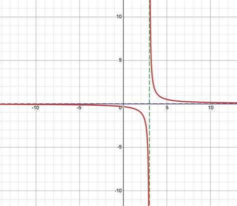 Asymptotes Of Reciprocal Functions Expii