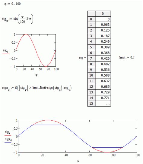 Symmetric Clipping A Signal PTC Community