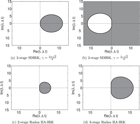 Figure 1 From High Order Discontinuous Galerkin Methods For Incompressible Flows Semantic Scholar