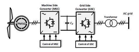 Improved Control Strategy Of Wind Energy Conversion System With PMSG During Low Voltage Sags