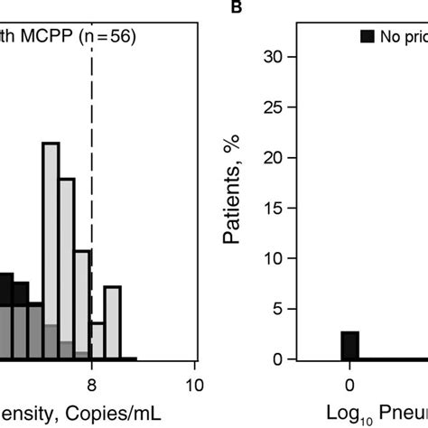 Pneumococcal Colonization Density Distribution Among Cases With Download Scientific Diagram