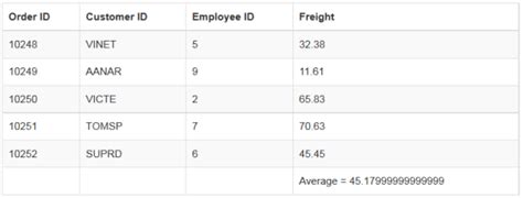 Summary DataManager PHP Syncfusion