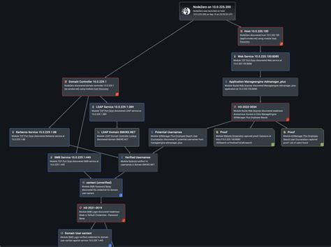 The Undeniable Effectiveness Of Password Spray Security Boulevard