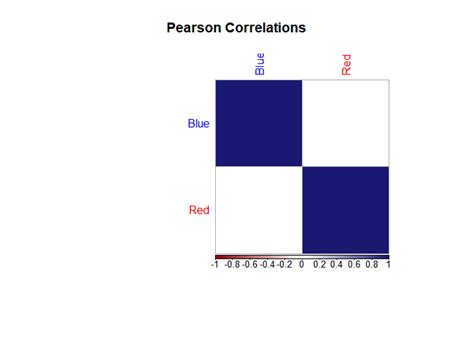 How Can I Include Multiple Colours In The Text Labels For A Correlation