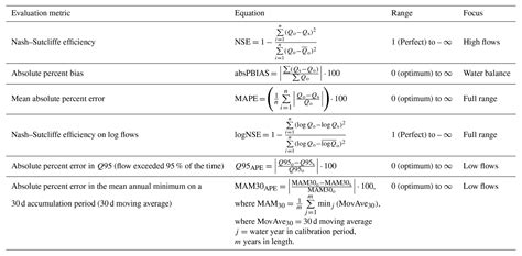 Hess A Multi Objective Ensemble Approach To Hydrological Modelling In The Uk An Application