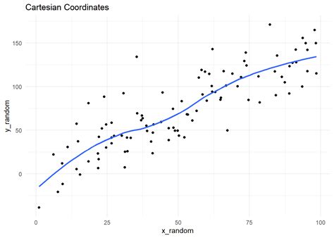 Solutions And Beyond Ggplot2 Chapter 15