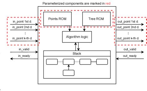 Figure 1 From A Gigabit Ethernet Media Access Controller For Tcp Udp Radar Data Streaming And