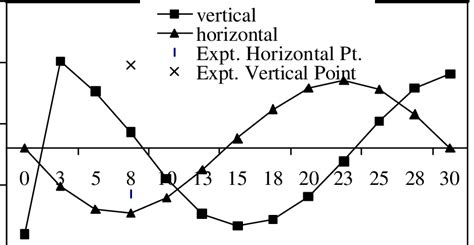 Time Averaged Vertical And Horizontal Particle Velocities For Case Fb3