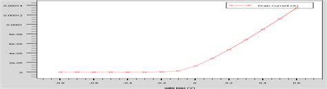 showing id vs vds curve download scientific diagram