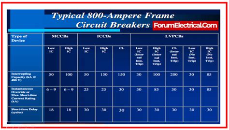 7 Basic Guidelines For Selection Of A Circuit Breaker