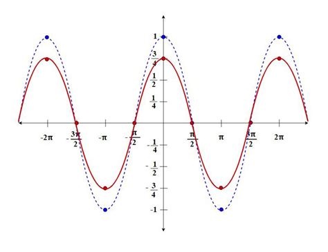 Graph Each Function Over The Interval 2 Pi 2 Pi Giv Quizlet