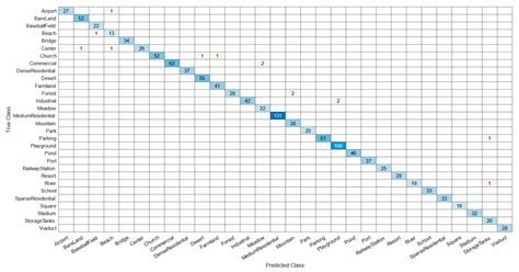 Optimizing Multimodal Scene Recognition Through Mutual Information Based Feature Selection In