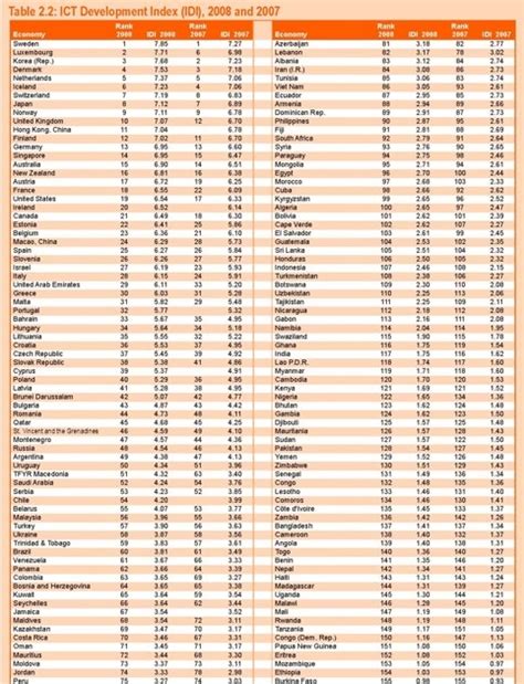 2010 itu ict development index idi
