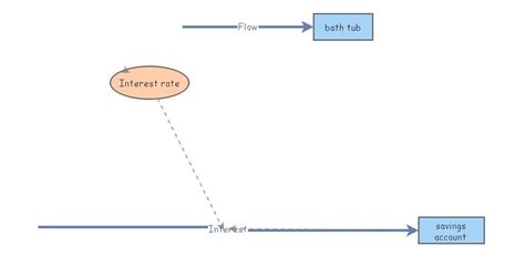 Your First Simulation V Insight Maker
