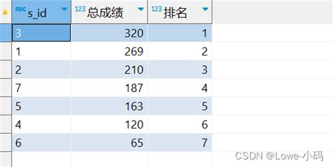 Sql 窗口函数sql窗口函数 Csdn博客