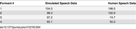 Empirical Comparison Of The Sensitivity Of Formant Frequencies To