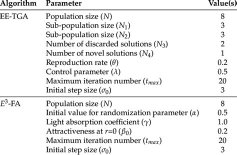 metaheuristic control parameters ee tga exploitation enhanced tree