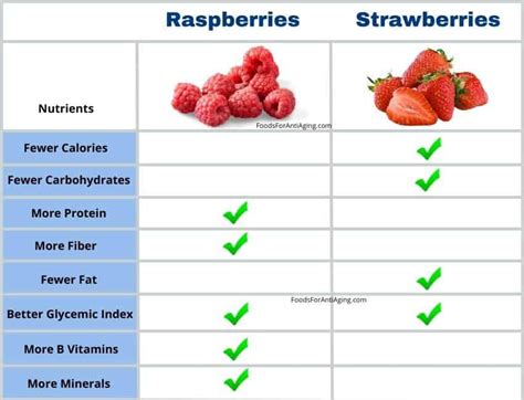 Raspberry Vs Strawberry Which Is Better A Comparison