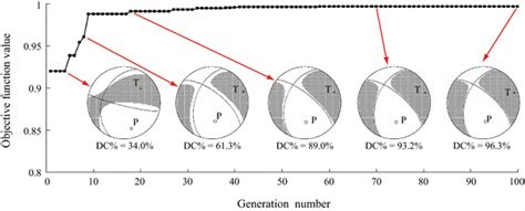 Convergence Process Of The Objective Function During The Optimization