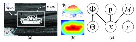 shape aware level set model for implicit shape matching a
