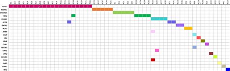 Landscape Of Somatic Mutations In 222 Chronic Phase Cml Patients At