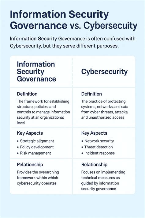 The Relationship Between Information Security Governance Isg And… Smartsec Information