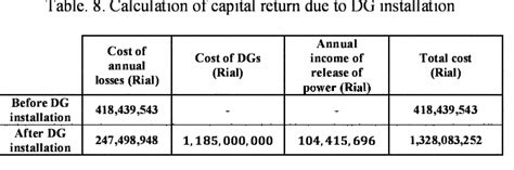 Table 9 From Optimal Distributed Generation Placement And Sizing For Loss And Thd Reduction And