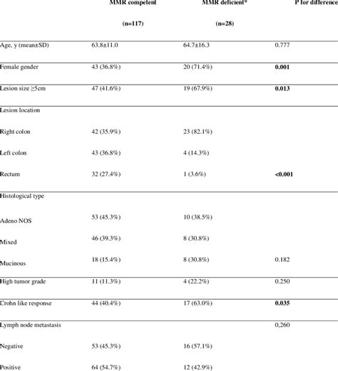 Distribution Of Clinical Parameters By Mmr Status Assessed By