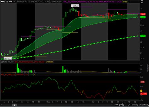 Sell Relative Strength Index Srsi Indicator For Thinkorswim