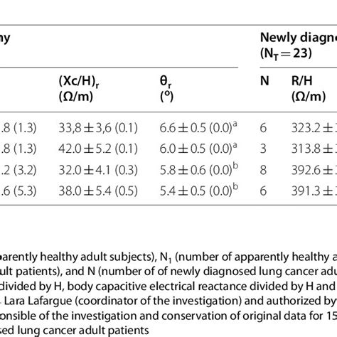 Mean ± Standard Deviation Standard Error Of The Mean Of Rh Xch And
