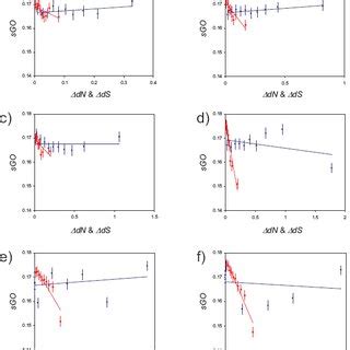 A Pearson Correlation R Values Are Shown For The Plots Of Distance Download Scientific