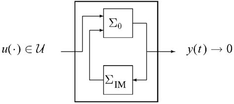 Given System Regulated Output Yt When Inputs In U Download