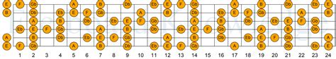 Db Eb E F Gb A B Fretboard Knowledge