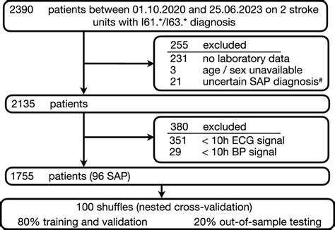 Flow Chart Of Patient Selection No Sap Diagnosis Documented In