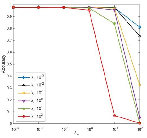 2 influence of regularization parameters λ 1 and λ 2 download