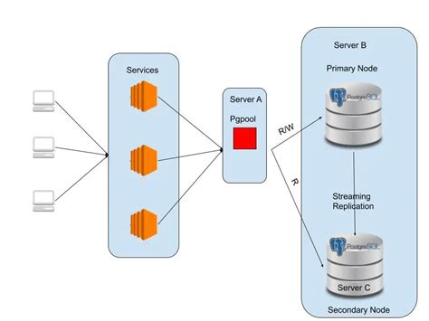 Pgpool Ii Installation And Configuration Part I Mydbops Blog